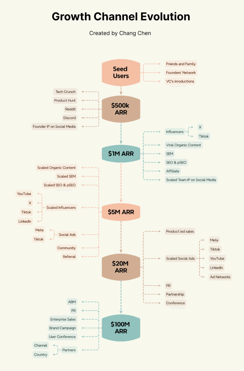 Product-Channel Fit: Finding the Right Growth Strategy for Your Product ...