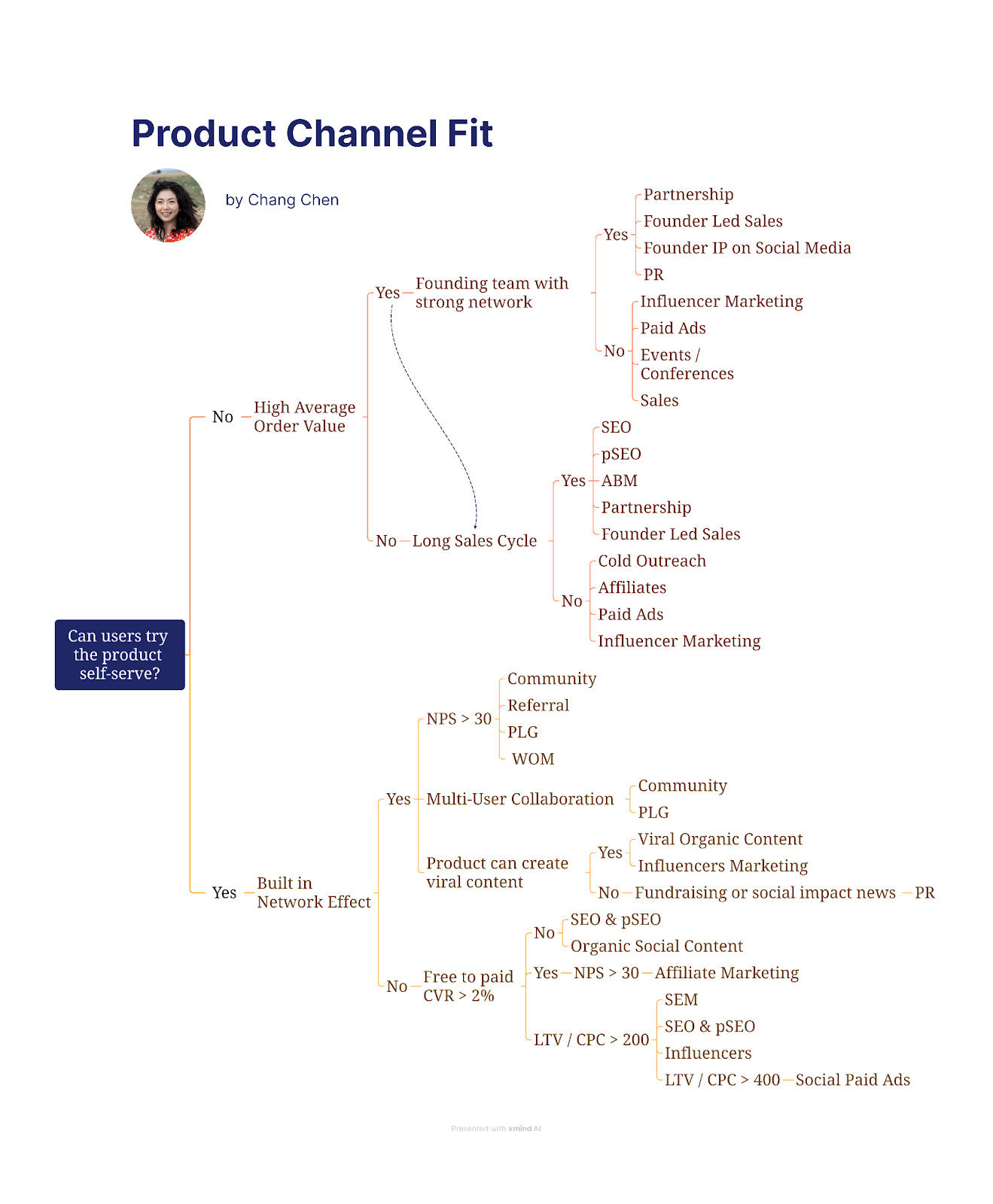 Product-Channel Fit: Finding the Right Growth Strategy for Your Product ...